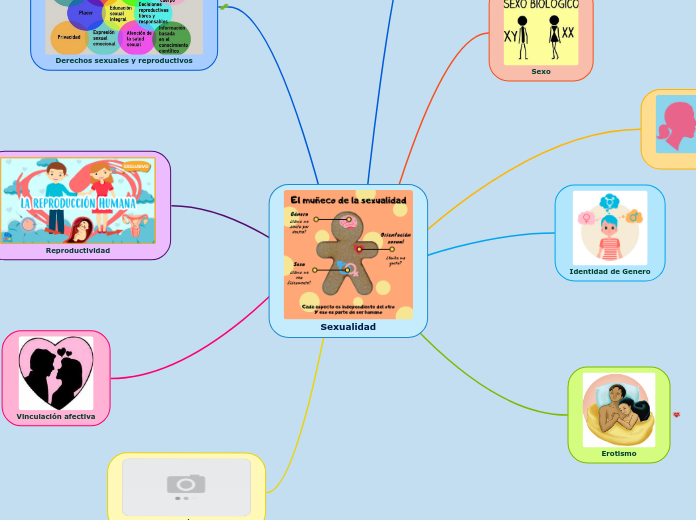 Sexualidad - Mind Map